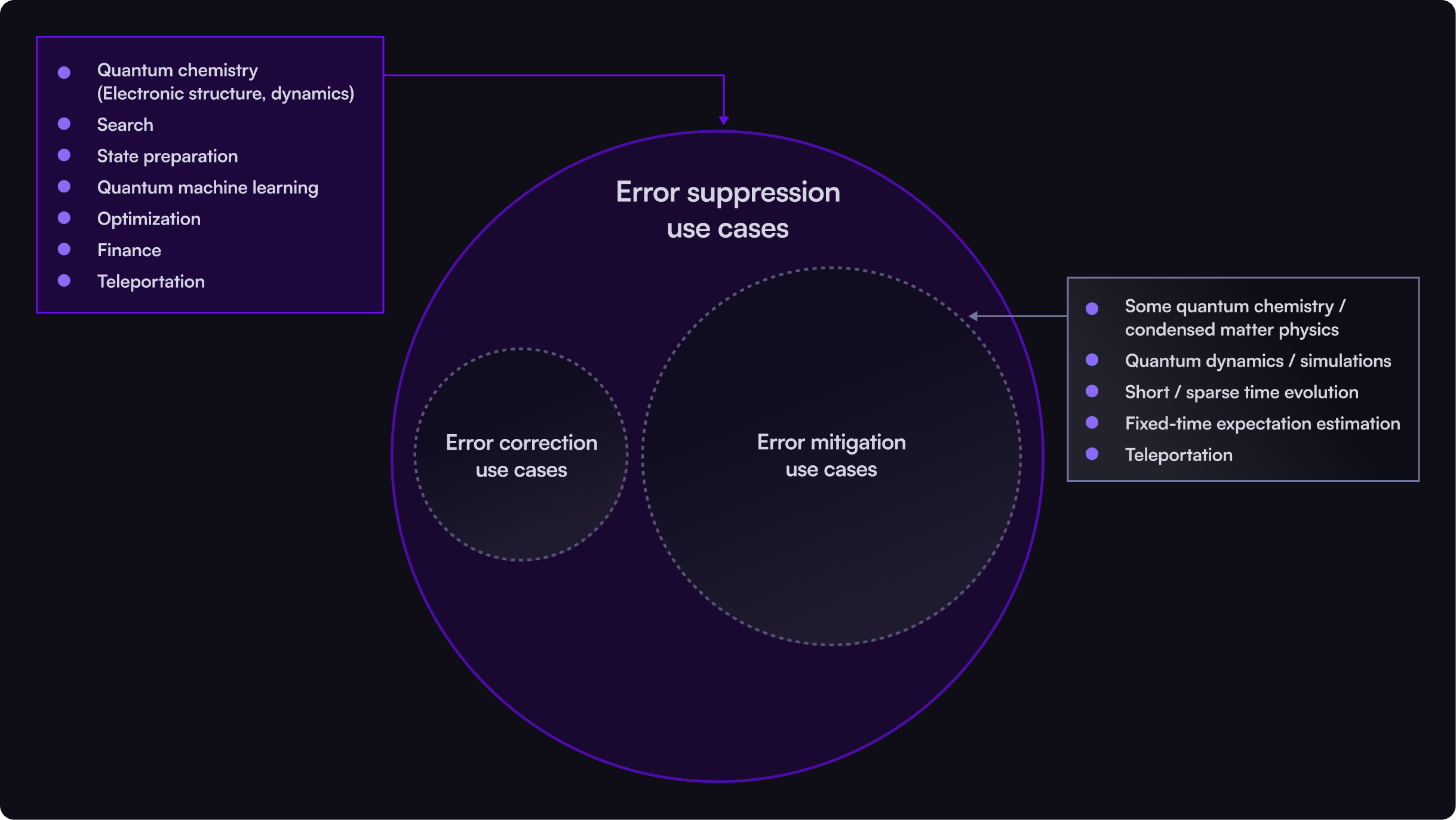 Choosing the right quantum error reduction strategy: A practical guide to error suppression ...
